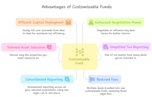 The Customizable Fund Structure: A Smarter Way to Invest in Real Estate ...